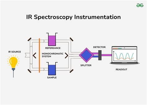 Infrared Spectroscopy Principle Instrumentation Graph GeeksforGeeks