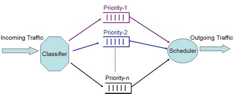 traffic differentiation and priority queuing in wmsn download scientific diagram