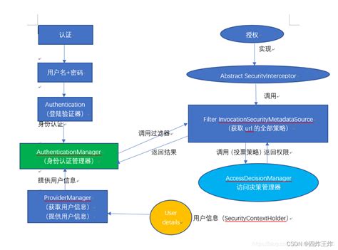 spring security认证授权流程 spring security认证和授权流程 csdn博客