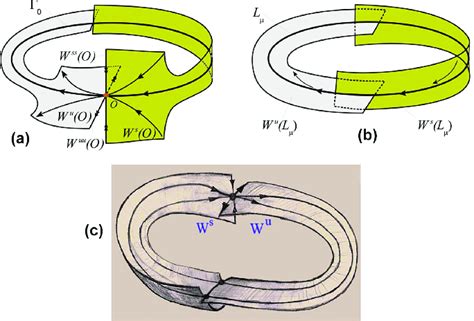 a a saddle saddle equilibrium o in three dimensional phase space with download scientific