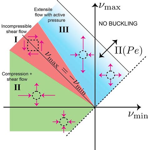 1 an eigenvalue based metric to characterize the flow fields and download scientific diagram