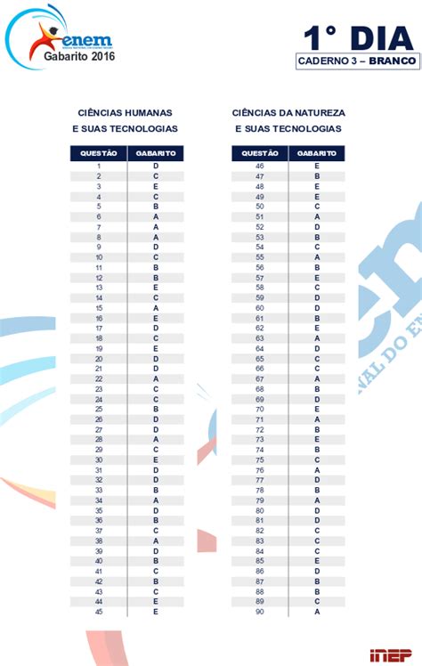 ENEM 2016 Gabaritos e Cadernos de Questões