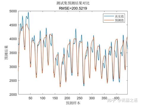 多维时序 matlab实现ga lstm多变量时间序列预测 知乎