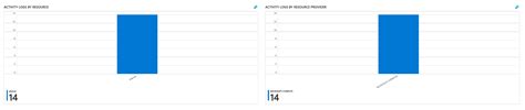 Azure Activity Log And Activity Log Insights Azure Monitor
