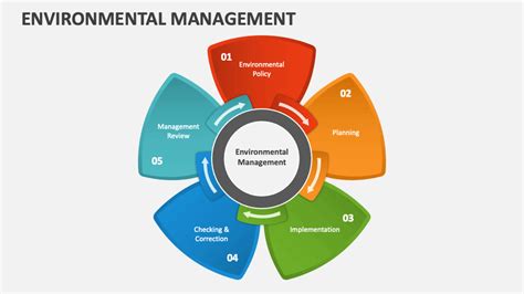 Environmental Management PowerPoint Presentation Slides PPT Template