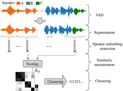 a typical speaker diarization pipeline download scientific diagram