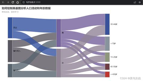【python 实战基础】如何绘制桑基图分析人口流动和年龄数据 人口流向图怎么做 csdn博客