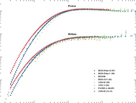Absolute Differential Energy Spectra Of Primary Protons And Helium