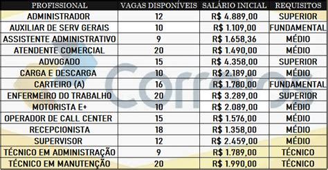 Edital do Concurso Correios abre para nível Fundamental ao Superior