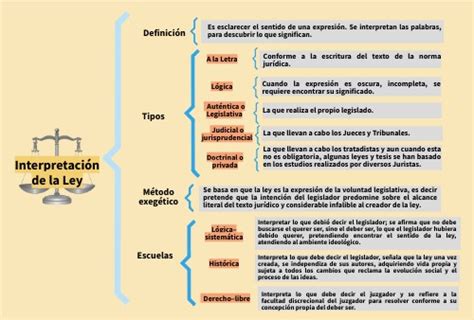 MAPA MENTAL Interpretación de la Ley