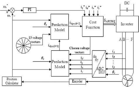 control diagram of conventional fcs‐mpc control for dual three‐phase download scientific