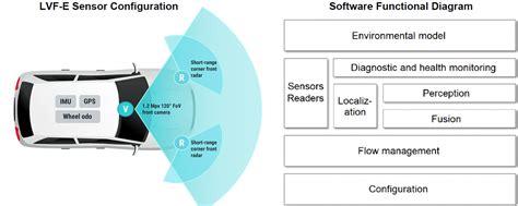 LVF E Sensor Fusion And Perception For Entry Level ADAS L2 L2