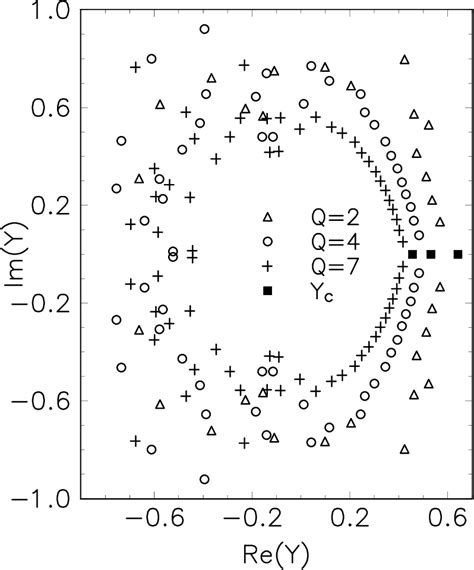 figure 2 from partition function zeros of the q state potts model on the simple cubic lattice
