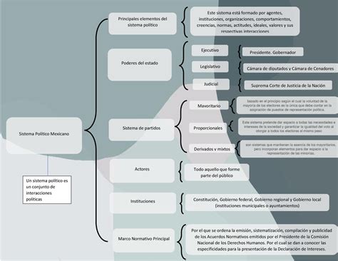 Evidencia Spm Cuadro Sinoptico Principales Elementos Del Sistema The