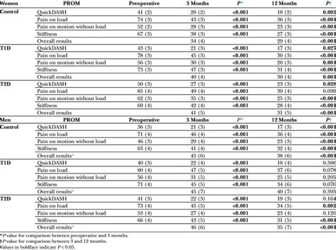 estimated means from linear mixed models for respective sex adjusted download scientific