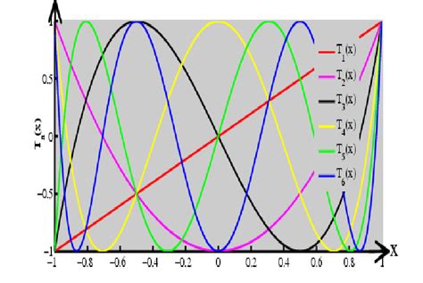 graph of first 6 chebyshev polynomials over the interval [ 1 1] iii download scientific