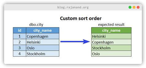 how to sort result set in custom order in sql