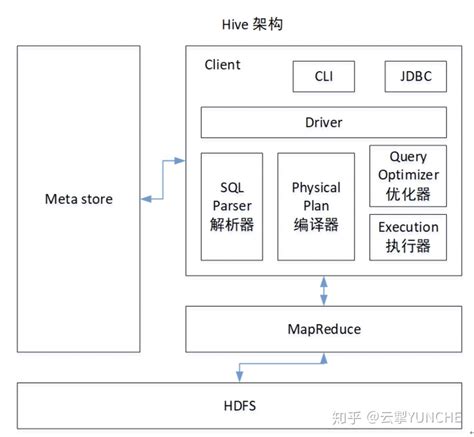 hive架构及hive sql的执行流程解读 知乎
