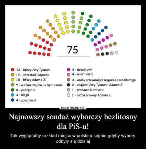Najnowszy sondaż wyborczy bezlitosny dla PiS u Demotywatory pl