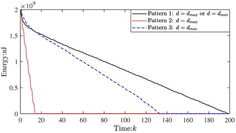sensors free full text distributed consensus kalman filter design with dual energy saving
