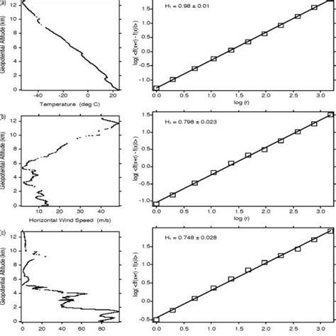 generalized scale invariance analysis of wind speed for er 2 data download scientific diagram