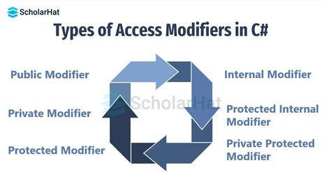access modifiers in c with program examples