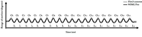 figure 1 from validity and reliability of a new inertial device for monitoring range of motion
