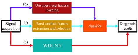 three intelligent fault diagnosis frameworks a traditional method download scientific