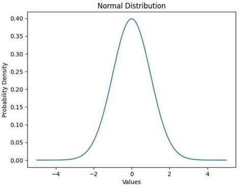 Working With Scipy Stats Norm A Guide Pierian Training