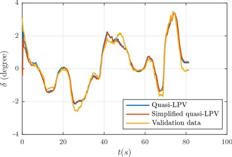comparison of the quasi‐lpv models output δ with the validation data download scientific diagram
