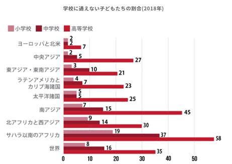 アフリカにおける教育の現状とは CAMPFIRE キャンプファイヤー