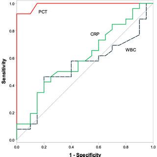 Roc Curves Of Pct Wbc And Crp On D For Differentiating Between