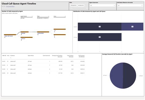Auto Attendant And Call Queue Historical Reports Microsoft Teams