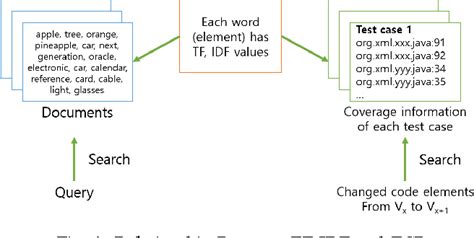 figure 1 from test case prioritization based on information retrieval concepts semantic scholar