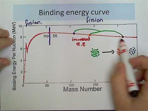 Binding Energy Curve Fission YouTube