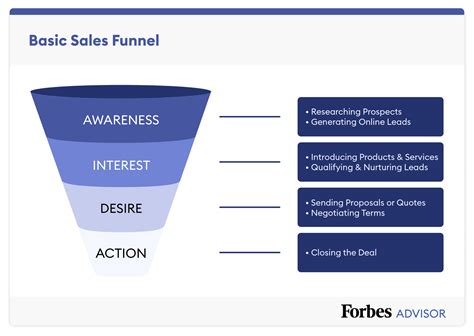 Sales Funnel Template And Examples For Forbes Advisor