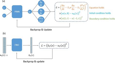 comparison of two approaches to neural network based pde solvers a download scientific