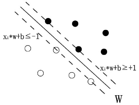linear separating hyperplanes for the separable case the dots i x are download scientific