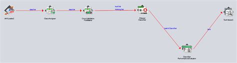 how to chain combine clustering and classification algorithm in weka researchgate