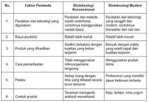 Tabel Perbedaan Bioteknologi Konvensional Dengan Bioteknologi Modern