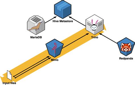 Trino Database Tutorial Coupons Gbu Hamovniki Ru