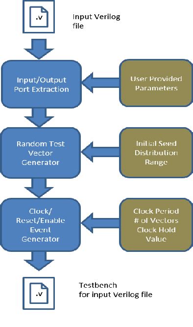 [pdf] vertgen an automatic verilog testbench generator for generic circuits semantic scholar