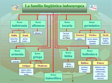 O Que S O Troncos E Fam Lias Lingu Sticas Fdplearn