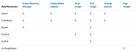 active directory azure acr repo access stack overflow