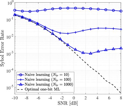 figure 1 from learning based one bit maximum likelihood detection for massive mimo systems