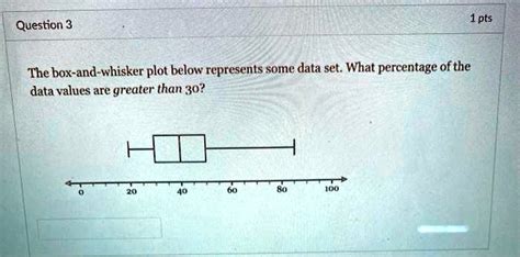 Solved The Box And Whisker Plot Below Represents A Data Set What