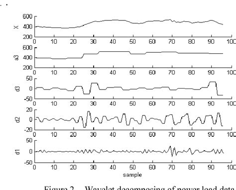 figure 1 from online forecasting of time series using incremental wavelet decomposition and