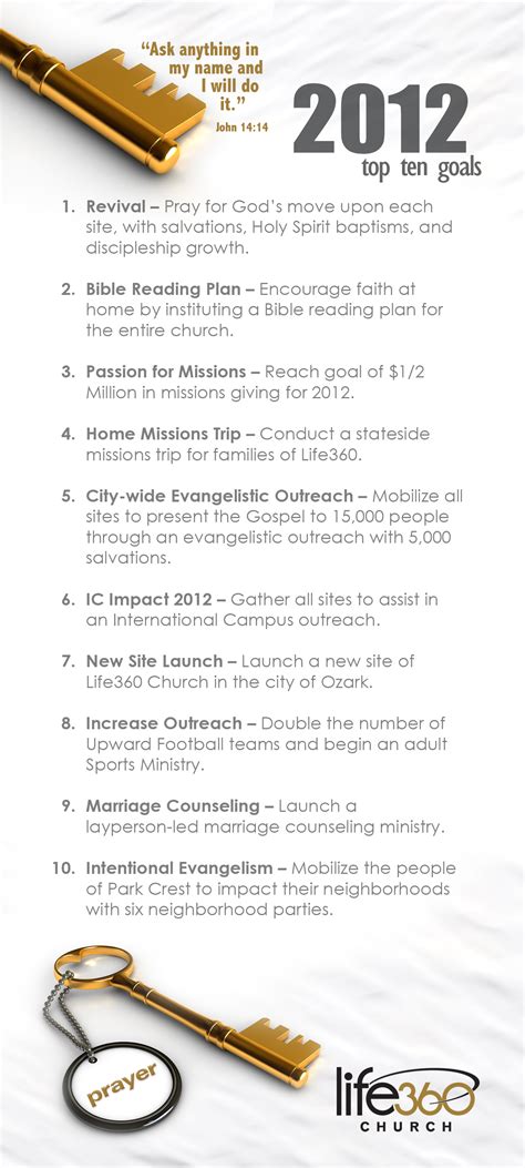 2012 Top 10 Goals Life360 Church