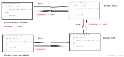 strlen库函数求字符串的长度和三种模拟实现方法 极客之音