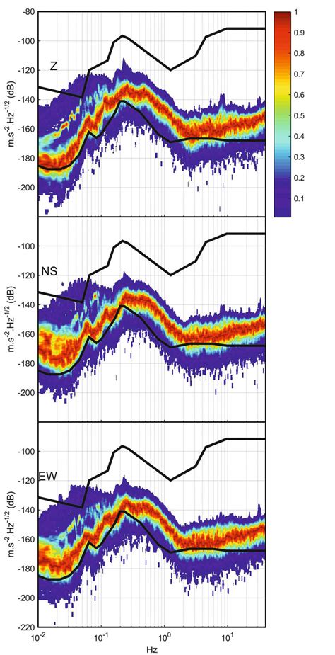 Probability Density Function Of Seismic Ambient Noise Color Scale Of